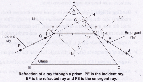 NCERT Class 10 Science Lab Manual Refraction Through Prism - CBSE Tuts