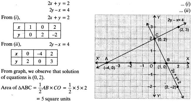Important Questions for Class 10 Maths Chapter 3 Pair of Linear ...