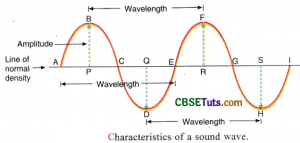 Characteristics of a Sound Wave and Relation Between Velocity and ...
