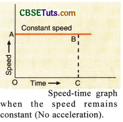 Graphical Representation of Motion : Distance-Time and Velocity-Time Graphs - CBSE Tuts