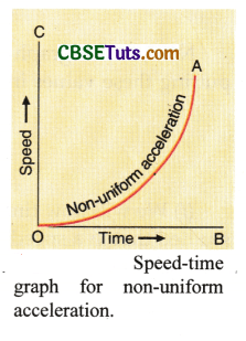 Graphical Representation of Motion : Distance-Time and Velocity-Time ...