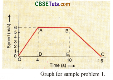 Graphical Representation of Motion : Distance-Time and Velocity-Time ...