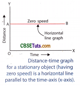 Graphical Representation of Motion - Distance-Time Graphs - CBSE Tuts