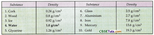 Introduction to Density - Definition, SI unit, Solved Examples - CBSE Tuts