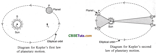 Kepler’s Laws of Planetary Motion - CBSE Tuts