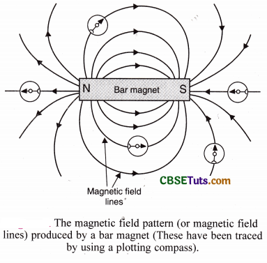 Magnetic Field Introduction, Field Lines and Magnetic Characteristics ...