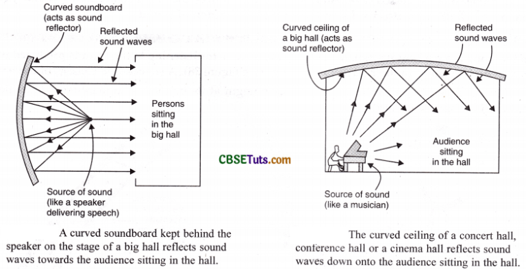 Reflection of Sound : Laws, Applications, Examples and Echo - CBSE Tuts