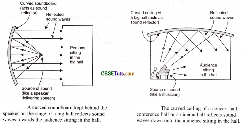 Reflection of Sound : Laws, Applications, Examples and Echo - CBSE Tuts
