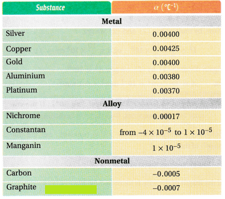 Temperature Coefficient of Resistance - Meaning, Unit and Solved Examples - CBSE Tuts