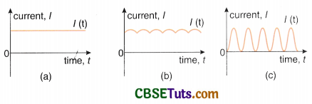 Alternating Current Dynamo : Definition, Working Principle and Solved ...