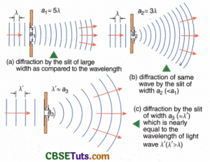 Diffraction of Light : Definition and Some Special Conclusions - CBSE Tuts