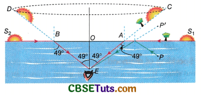 Total Internal Reflection : Definition, Conditions and Solved Examples ...