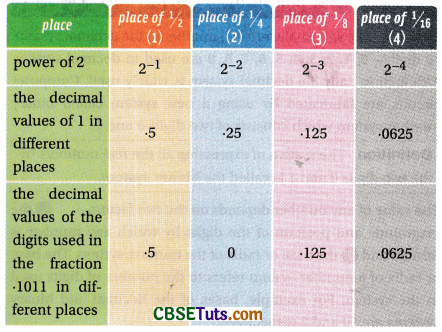Binary Number System : Definition, Conversion and Solved Examples ...