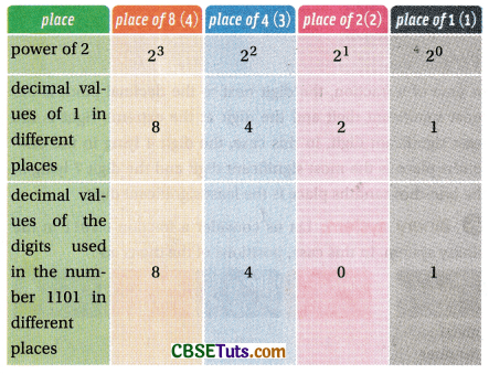 Binary Number System : Definition, Conversion and Solved Examples ...