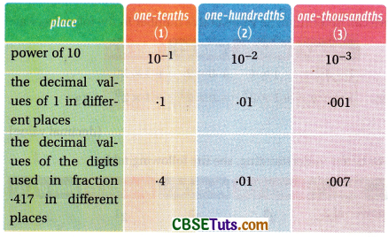 Binary Number System : Definition, Conversion and Solved Examples - CBSE Tuts