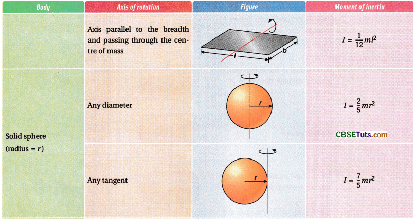 Moment of Inertia : Definition, Unit, Dimension and Important Theorems ...