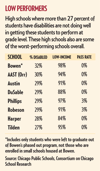 Graphic: Low performers - The Chicago Reporter