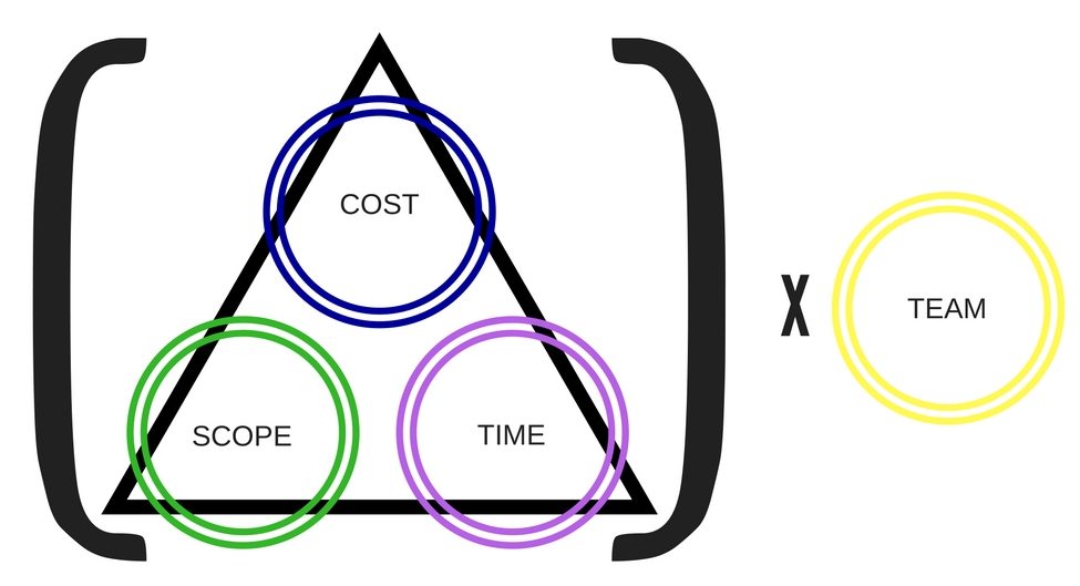 We all know about Scope, time and cost – but is the team just as ...
