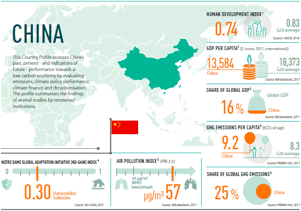 Country Profiles 2017 | Climate Transparency