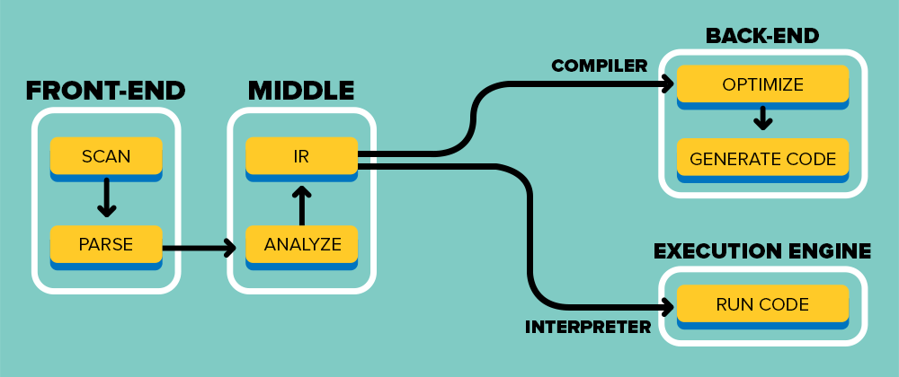 Interpreters: The Magic That Runs Your Python Code – Coder's Jungle