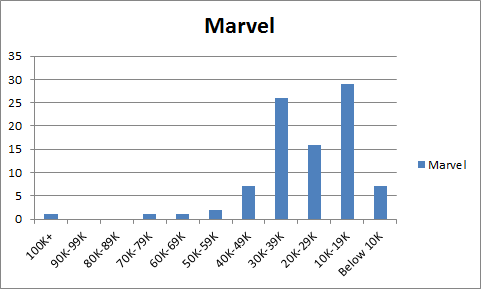 Marvel Comics Sales Band Report For February 2017 Shows Historically ...