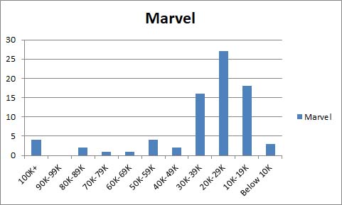Sales Charts: Marvel's #1 Issues Are Big... Their #3's? Back Down to ...