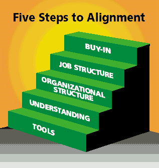 Organizational structure - aligning employees with strategy