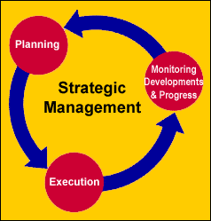 Strategic Management involves 3 steps: Planning, Execution & Monitoring