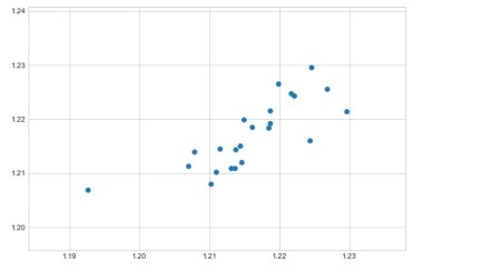 How to Create a Scatter Plot in Matplotlib : 3 Steps Only