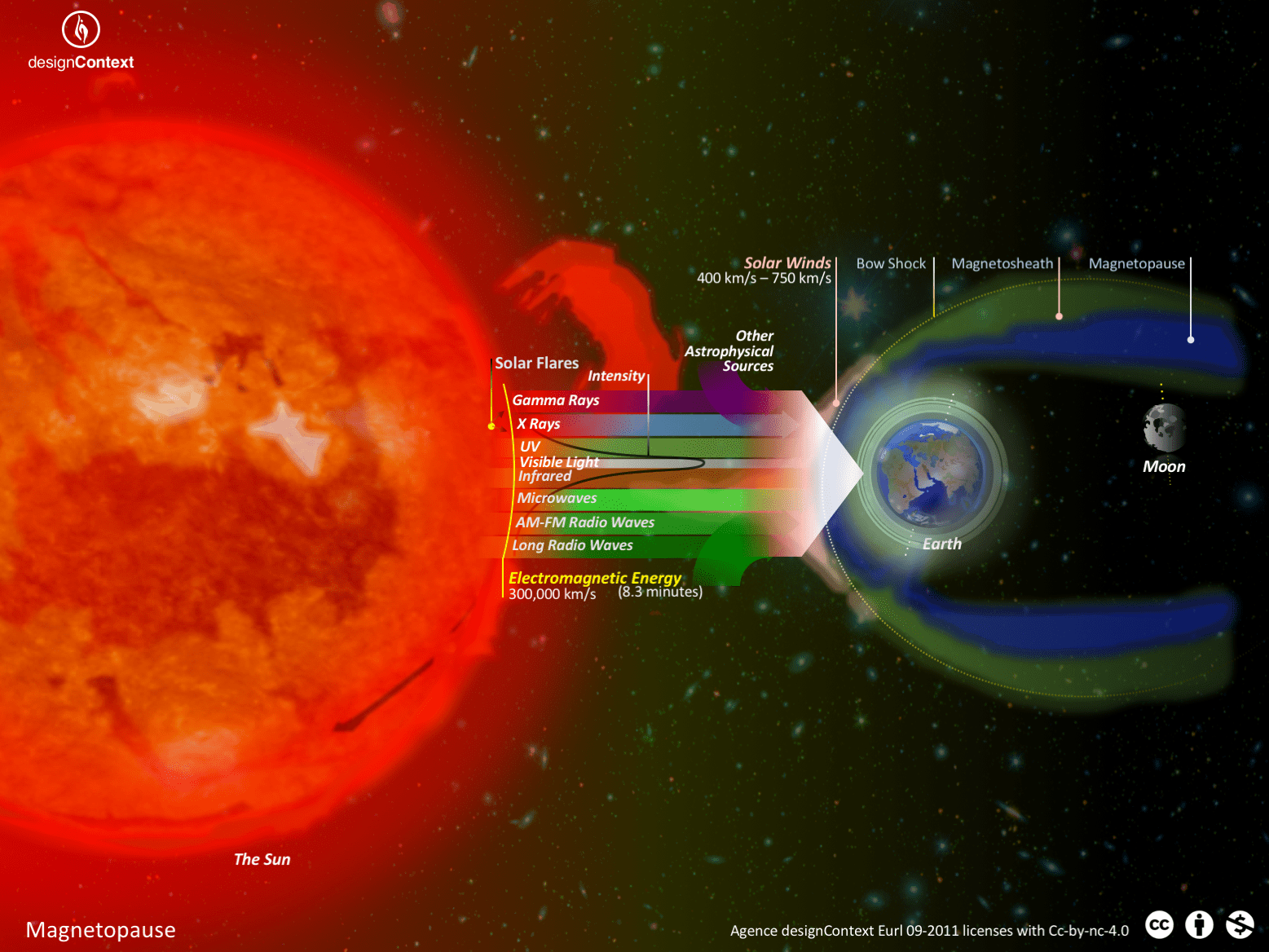 Magnetósfera – Agence designContext