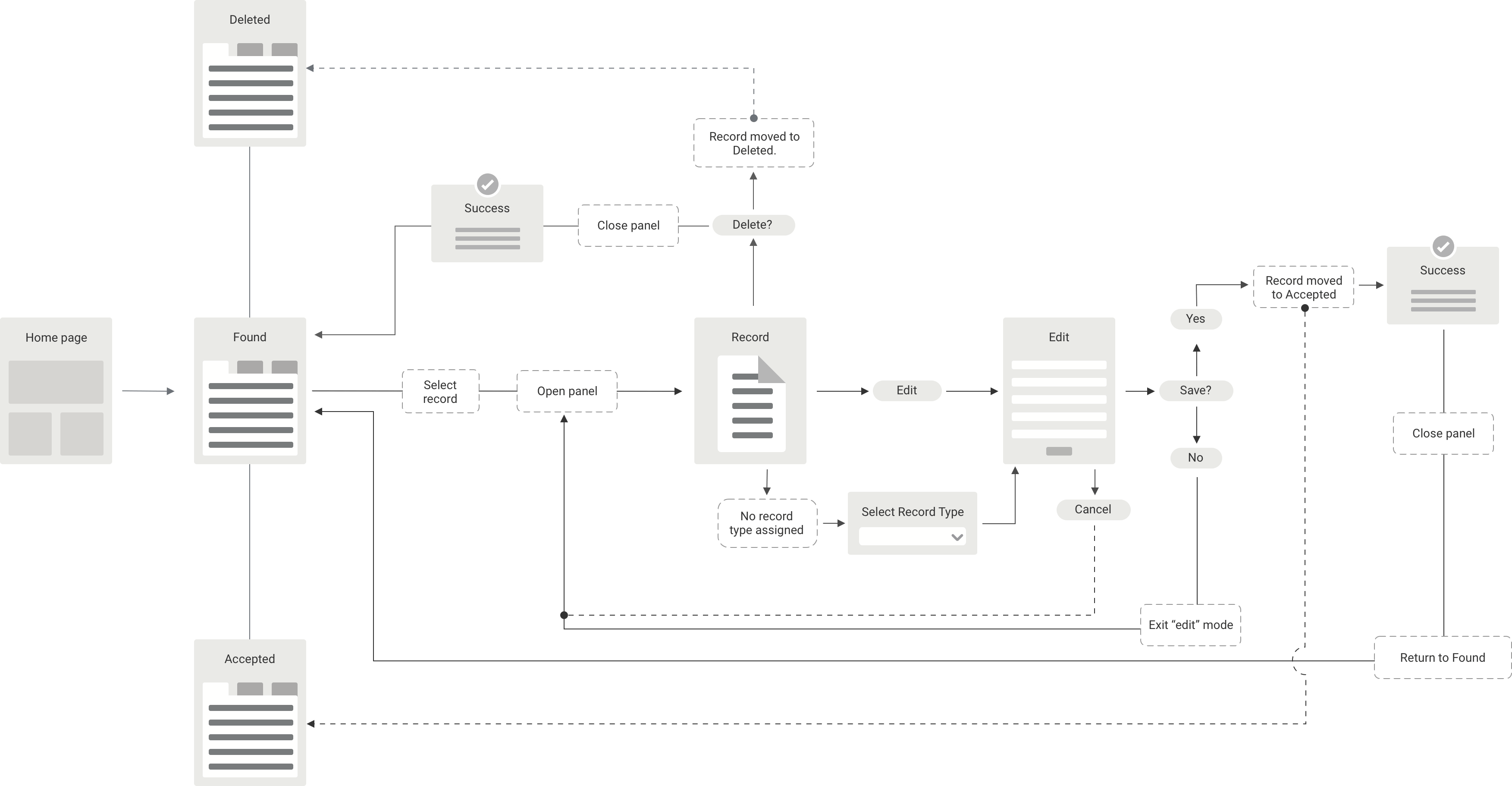 User Flow & Design Blocking | User Experience Design Consulting