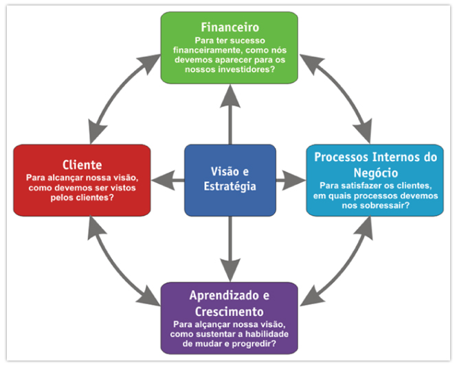 Balanced Scorecard – Planning IT Technology