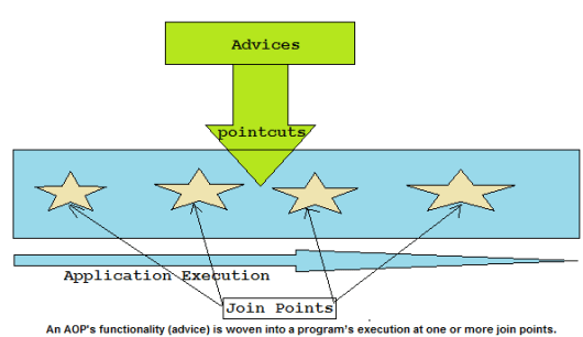 Spring AOP JoinPoint and Advice Arguments - Dinesh on Java