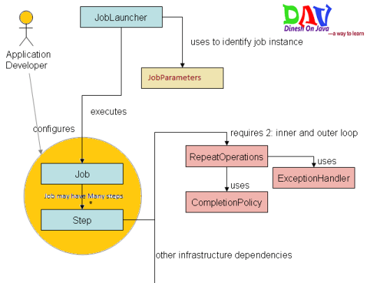 Spring Batch Tutorial - Introduction Get Best Examples - Dinesh on Java