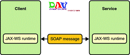 JAX-WS web service tutorial - Dinesh on Java