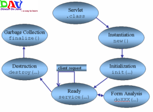 Servlet Life Cycle - Dinesh on Java