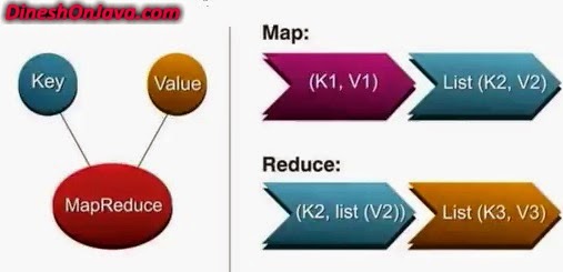 Introduction to MapReduce - Dinesh on Java