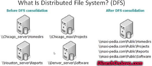 What is Hadoop? - Dinesh on Java