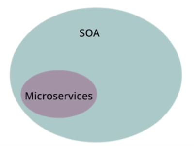 Difference between Microservices Architecture and SOA - Dinesh on Java