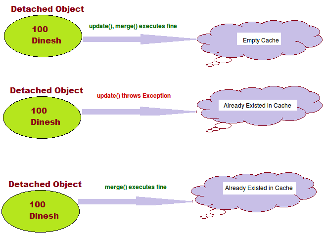 Difference Between Merge And Update Methods In Hibernate Dinesh On Java