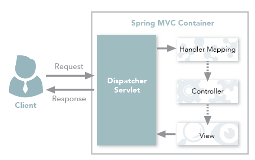 Difference between @Controller vs @RestController in Spring MVC ...