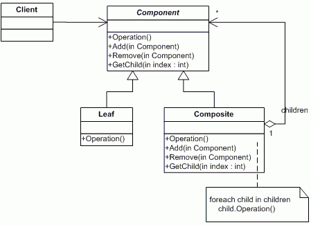 Composite Pattern - Structural Design Patterns in Java - Dinesh on Java