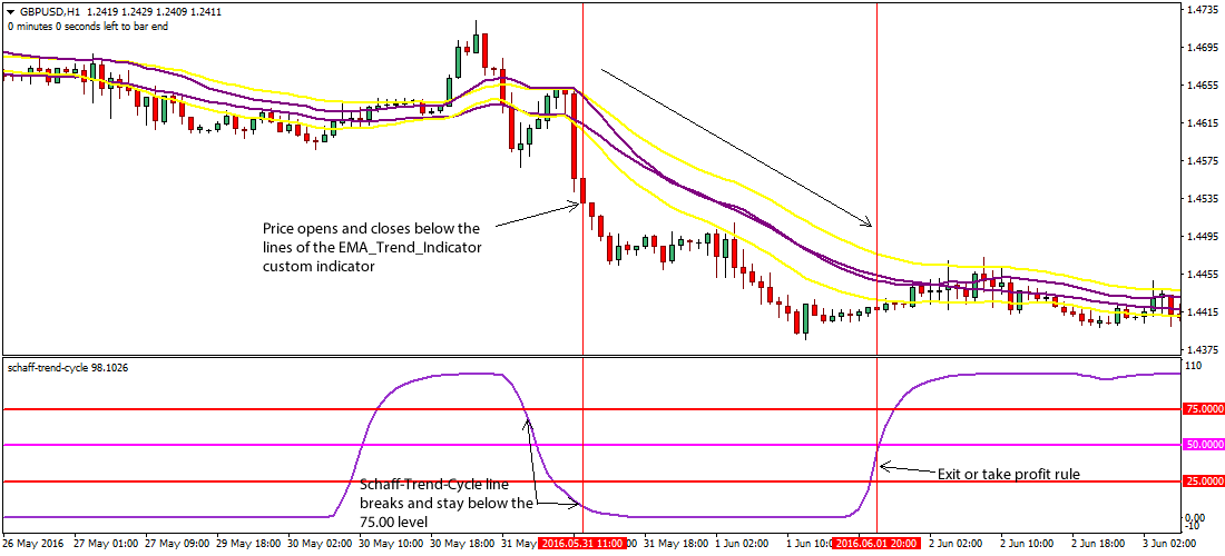 Schaff Trend Cycle Indicator Forex Strategy