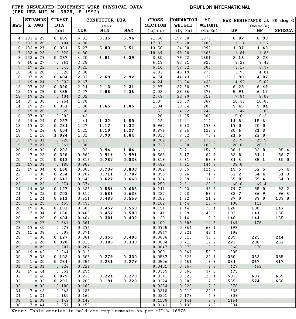 Amapacity For Stranded Wire Size - Wiring Draw