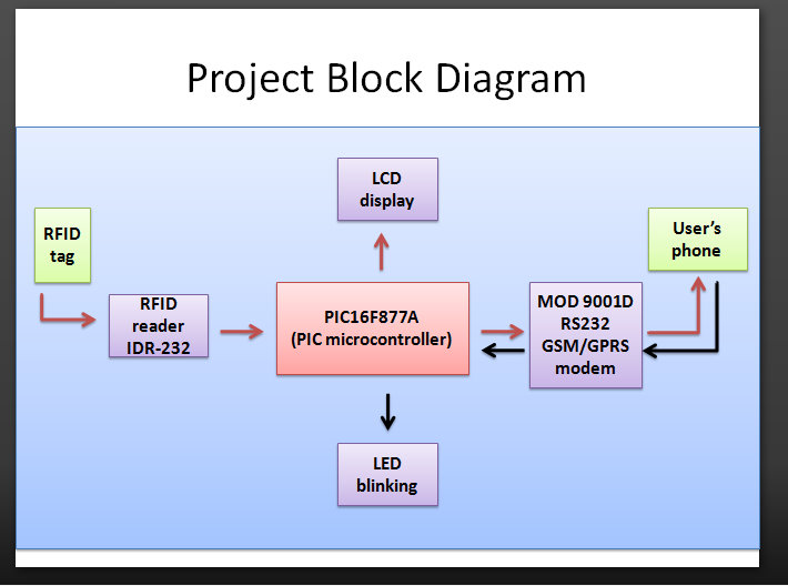 Zigbee Interfacing With Pic16f877a Circuit Diagram - Circuit Diagram