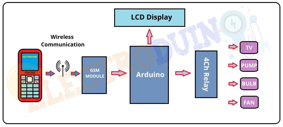 Dtmf Home Automation Circuit Diagram