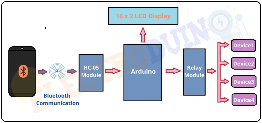 Hc 05 Bluetooth Module Circuit Diagram