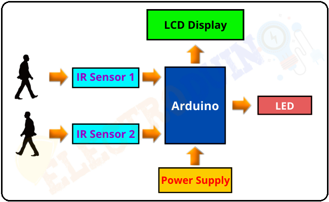 Automatic Bidirectional Visitor Counter Circuit Diagram - Circuit Diagram