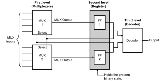 Design Full Adder Circuit Using Decoder And Multiplexer