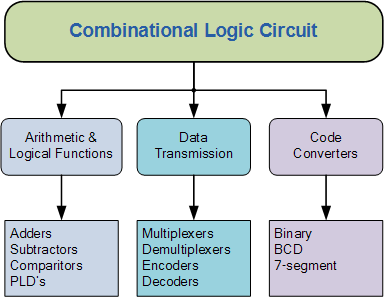 Combinational Logic Circuits Questions Answers